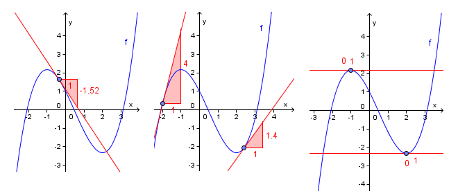 Drøfting av polynomfunksjoner - Matematikk 1T - NDLA