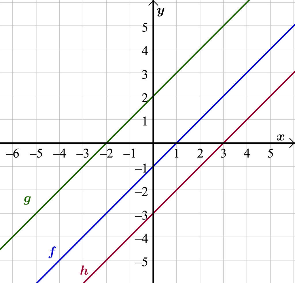 Lineære funksjoner - Matematikk 1P - NDLA