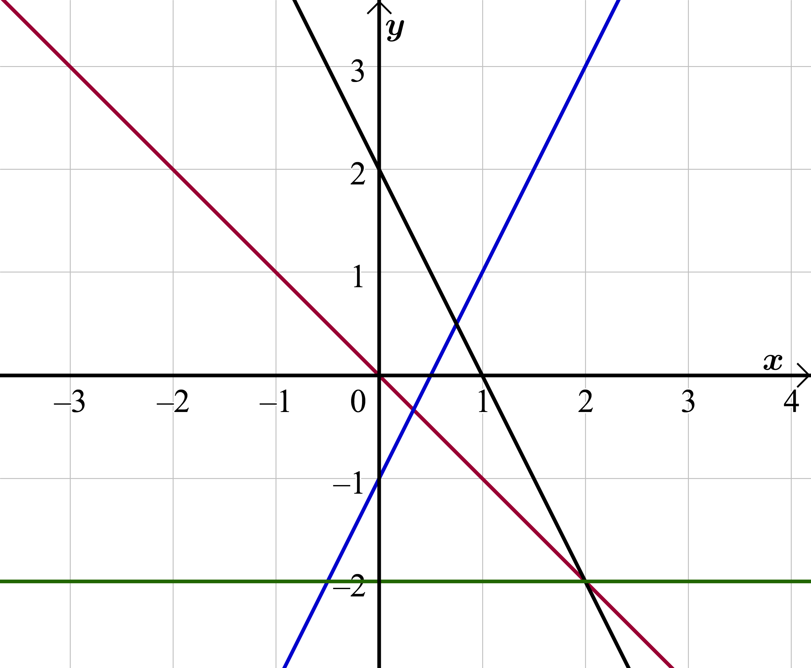 Likningen til ei rett linje - Matematikk 1T - NDLA