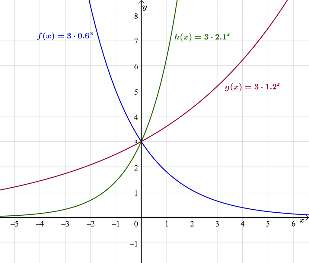 Eksponentiell vekst og eksponentialfunksjoner - Matematikk 1T - NDLA