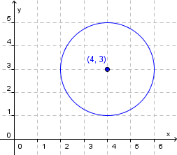 En sirkel i planet - Matematikk R1 - NDLA