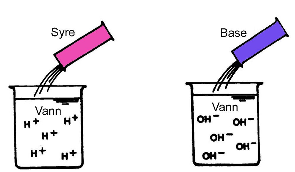 Syrer og baser - Konstruksjons- og styringsteknikk (TP-TIP vg1) - NDLA