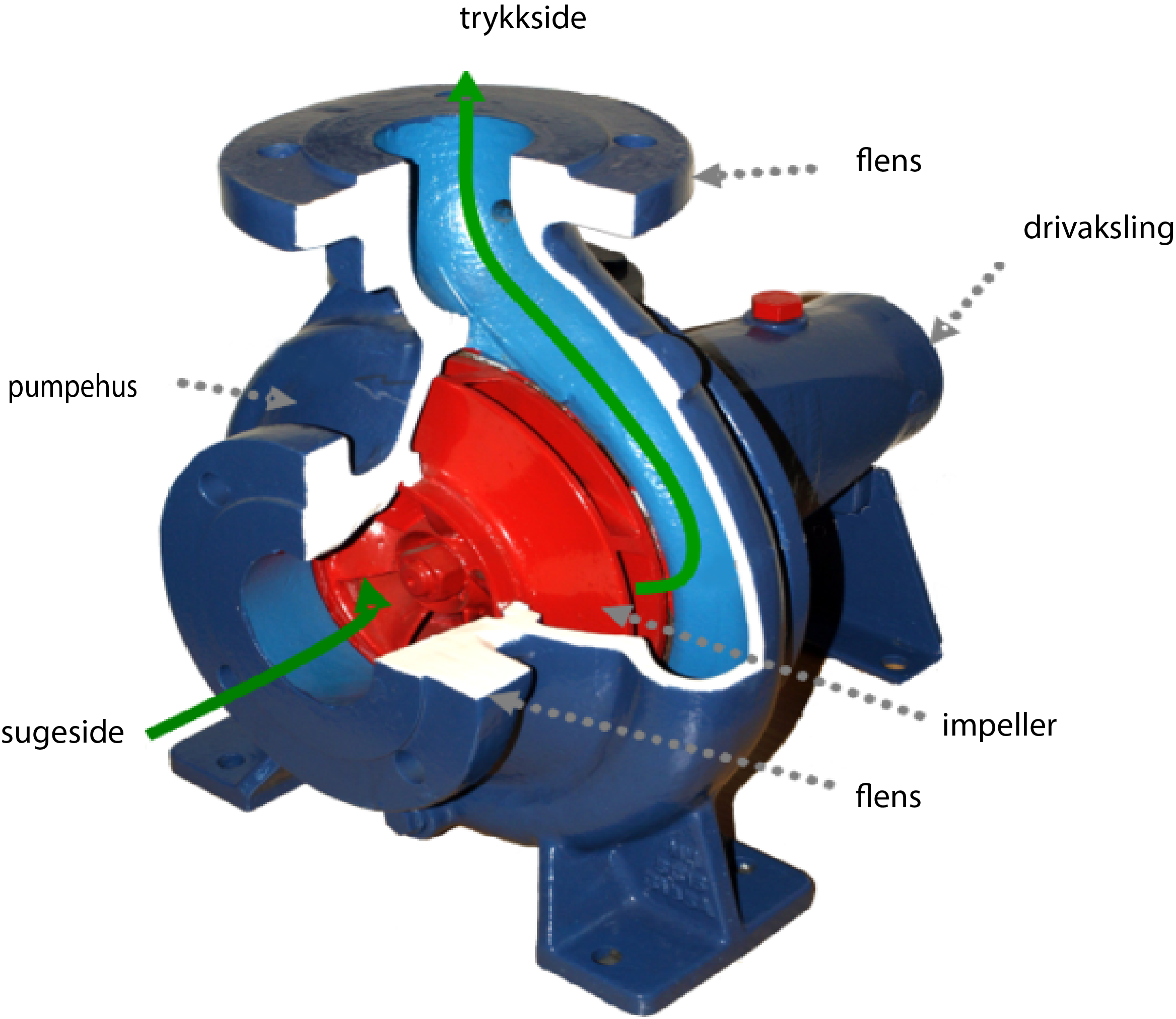 Sentrifugalpumpe - Prosedyrer og praksis (TP-BRT vg2) - NDLA