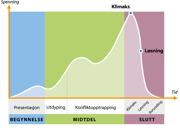 Komposisjon - Hvordan slutter historien? - Norsk kort botid (SF vg1) - NDLA