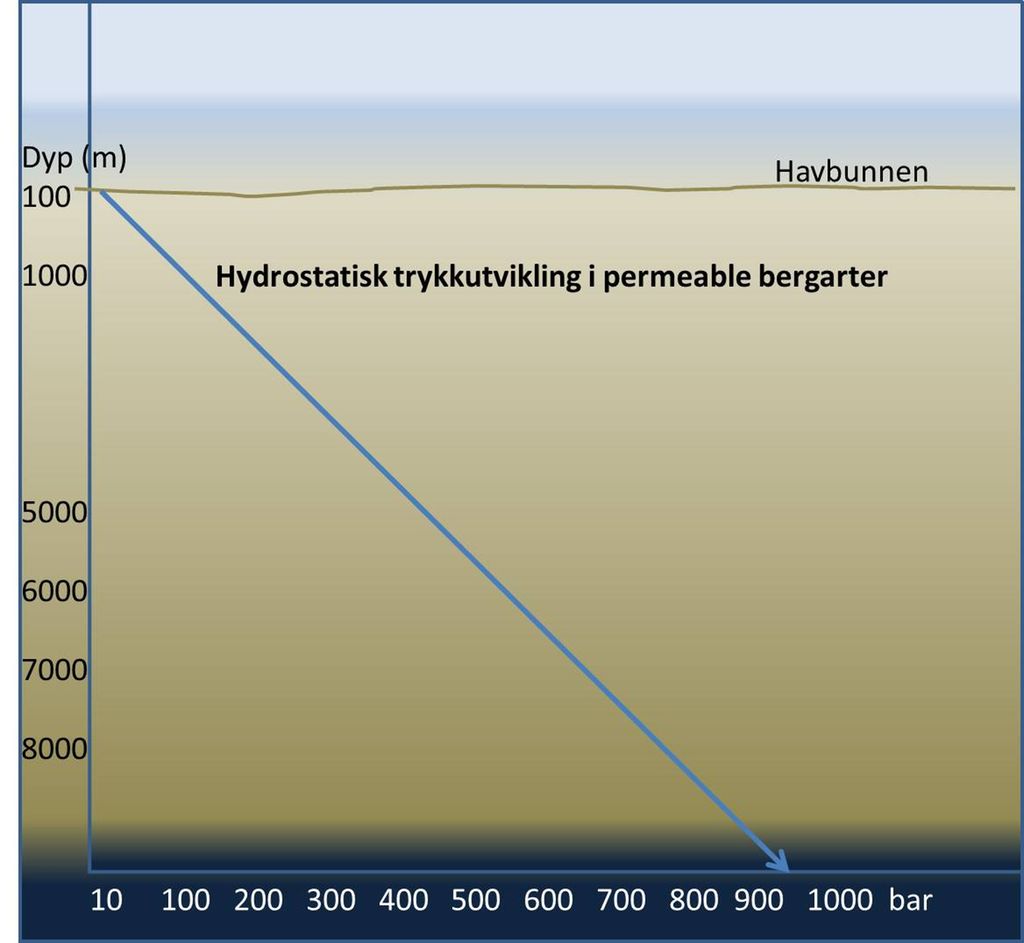 Hydrostatisk trykk - Boring (TP-BRT vg2) - BETA - NDLA