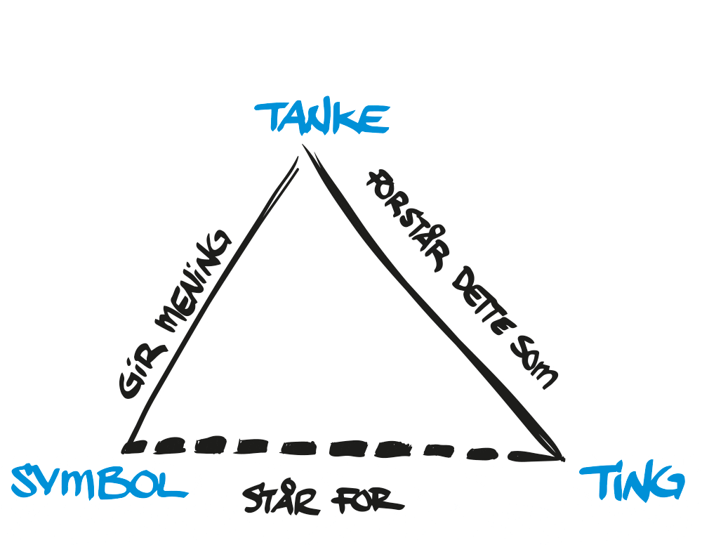Den semiotiske trekanten - Konseptutvikling og kommunikasjon (IM-MED ...
