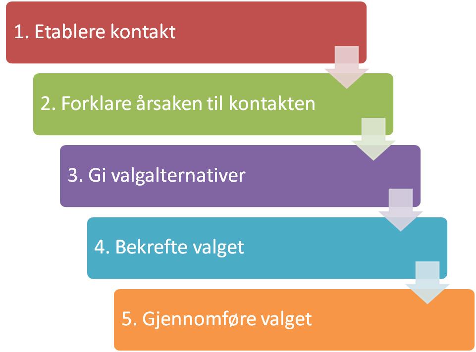 Konfliktløsningsmetoden – en femtrinnsmodell - Kultur og samhandling (SR-SSR vg1) - NDLA
