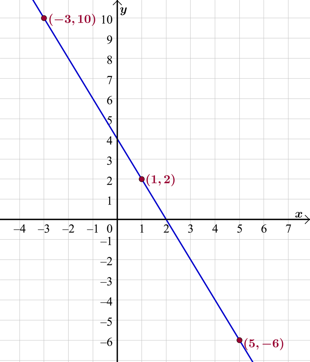 Lineære funksjoner - Matematikk 2P-Y - NDLA