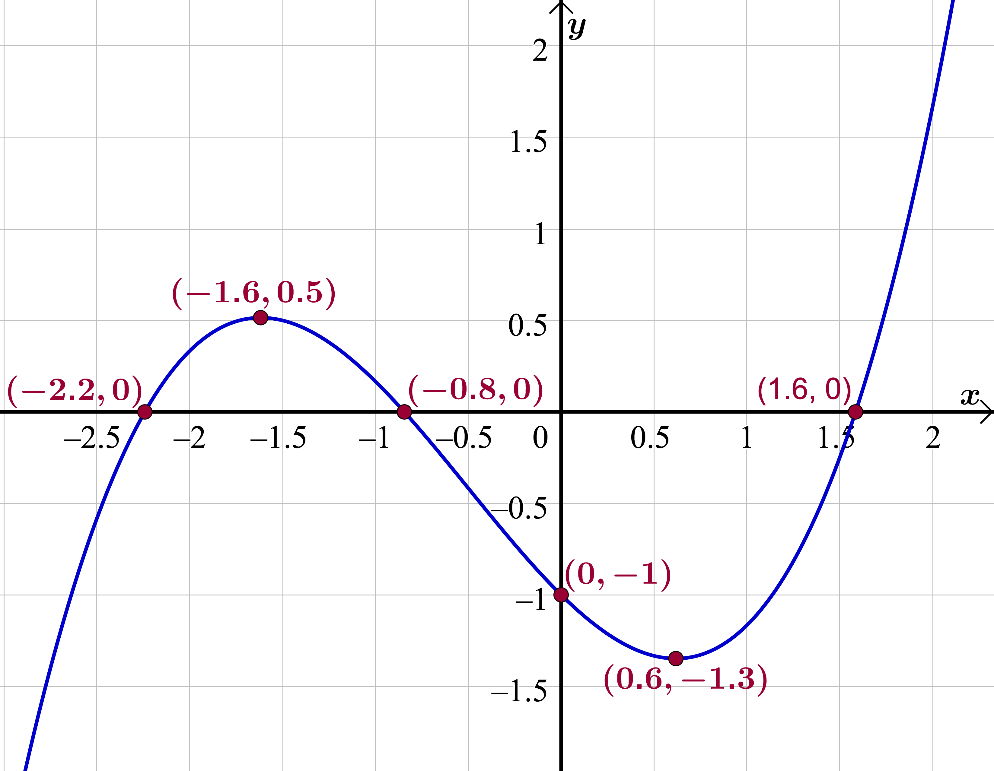 Polynomfunksjoner - Matematikk 1T - NDLA