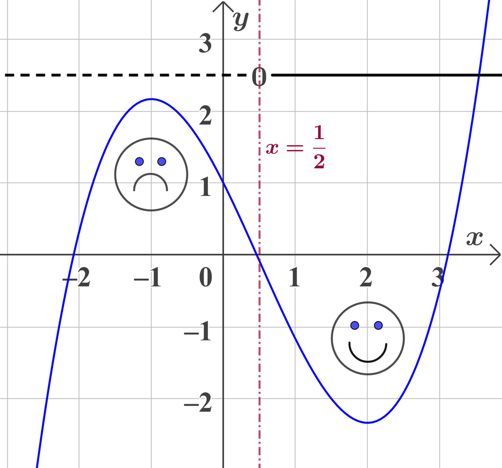 Krumningsforhold og vendepunkter. Dobbeltderiverttesten - Matematikk S1 ...